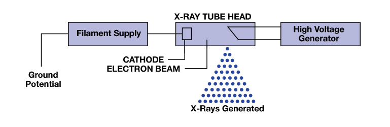 X-Ray Basics | Testrods.com